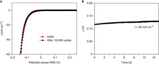 Lithiation-induced amorphization of Pd 3 P 2 S 8 for highly efficient ...
