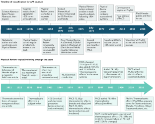 From PACS to PhySH | Nature Reviews Physics