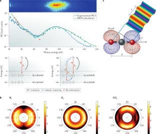Attosecond imaging of molecules using high harmonic spectroscopy | Nature Reviews Physics