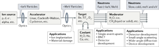 The development of compact neutron sources | Nature Reviews Physics