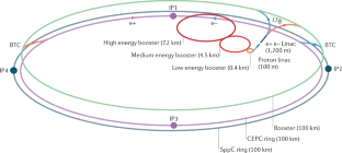 The Circular Electron Positron Collider | Nature Reviews Physics