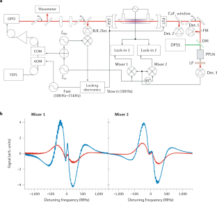 Laboratory spectroscopy techniques to enable observations of ...