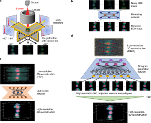 Deep learning STEM-EDX tomography of nanocrystals | Nature Machine ...