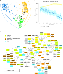 Enabling single-cell trajectory network enrichment | Nature ...