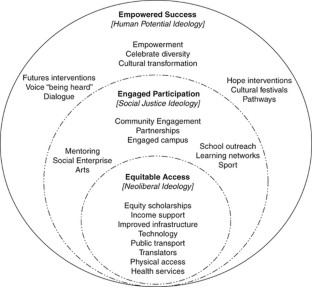 From Access to Success: An Integrated Approach to Quality Higher ...