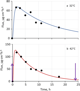 Modeling Temperature-Dependent Dermal Absorption and Clearance for ...