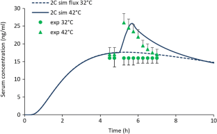 Modeling Temperature-Dependent Dermal Absorption and Clearance for ...