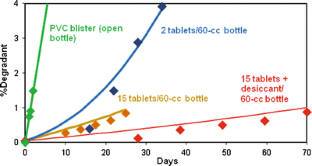 The Application of the Accelerated Stability Assessment Program (ASAP ...