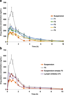 Labrasol-Enriched Nanoliposomal Formulation: Novel Approach to Improve ...