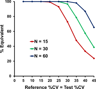 Evaluation of the Sensitivity and Robustness of Modified Chi-Square ...