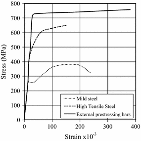 Innovative method for strengthening dapped-end beams using an external ...