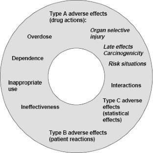 An ABC of Drug-Related Problems | SpringerLink