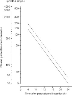 Management of Paracetamol Overdose | SpringerLink