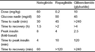 Meglitinide Analogues in the Treatment of Type 2 Diabetes Mellitus ...