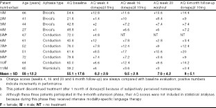 Poststroke Aphasia | SpringerLink