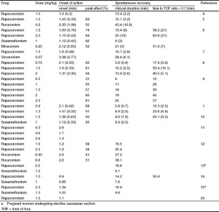 Pharmacokinetics and Pharmacodynamics of Rapacuronium Bromide ...