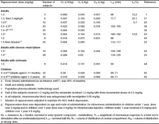 Pharmacokinetics and Pharmacodynamics of Rapacuronium Bromide ...