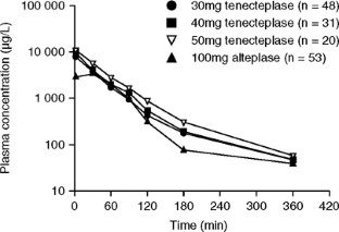 Pharmacokinetics and Pharmacodynamics of Tenecteplase in Fibrinolytic ...