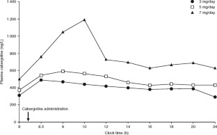 Clinical Pharmacokinetics of Cabergoline | SpringerLink