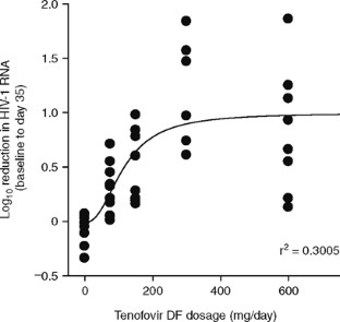Tenofovir Disoproxil Fumarate | SpringerLink