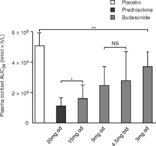 Pharmacokinetics of Budesonide (Entocort™ EC) Capsules for Crohn’s ...