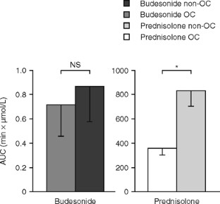 Pharmacokinetics of Budesonide (Entocort™ EC) Capsules for Crohn’s ...