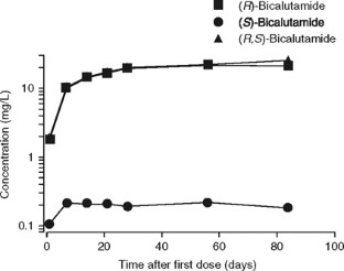 Bicalutamide | SpringerLink