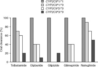 Effect of Genetic Polymorphisms in Cytochrome P450 (CYP) 2C9 and CYP2C8 ...