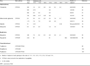 Effect of Genetic Polymorphisms in Cytochrome P450 (CYP) 2C9 and CYP2C8 ...