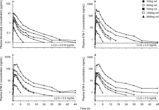 Pharmacokinetics, Pharmacodynamics and Safety of Febuxostat, a Non ...