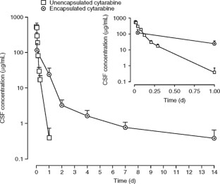 Pharmacology of Drugs Formulated with DepoFoam™ | SpringerLink