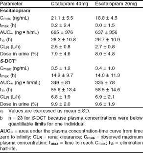 The Clinical Pharmacokinetics of Escitalopram | SpringerLink