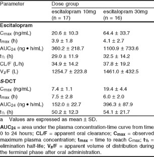 The Clinical Pharmacokinetics of Escitalopram | SpringerLink