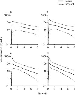 Relevance of Absorption Rate and Lag Time to the Onset of Action in ...