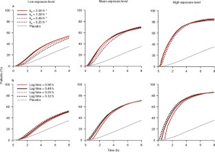 Relevance of Absorption Rate and Lag Time to the Onset of Action in ...