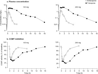 Clinical Pharmacology, Therapeutic Use and Potential of COMT Inhibitors ...