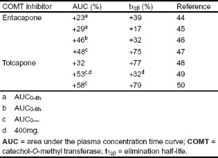 Clinical Pharmacology, Therapeutic Use and Potential of COMT Inhibitors ...