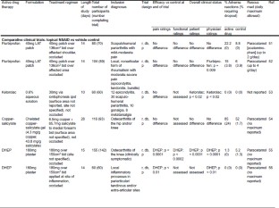 Oral versus Topical NSAIDs in Rheumatic Diseases | SpringerLink