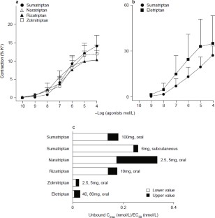 Triptans in Migraine | SpringerLink