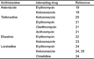New Insights into the Second Generation Antihistamines | SpringerLink