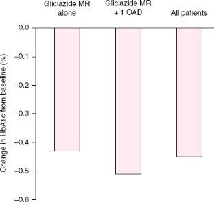 Gliclazide Modified Release | SpringerLink