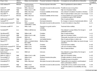 Food-Drug Interactions | SpringerLink