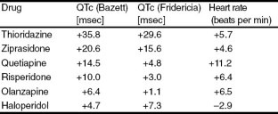 Antipsychotic-Related QTc Prolongation, Torsade de Pointes and Sudden ...