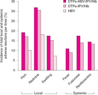 DTPa-HBV-IPV/Hib Vaccine (Infanrix hexa™) | SpringerLink