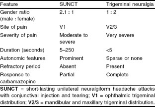 Management of Trigeminal Autonomic Cephalgias and Hemicrania Continua ...