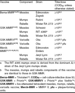 Measles, Mumps, Rubella Vaccine (Priorix™ GSK-MMR) | SpringerLink