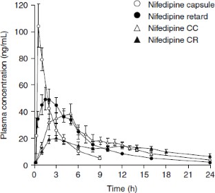 Modified-Release Nifedipine | SpringerLink