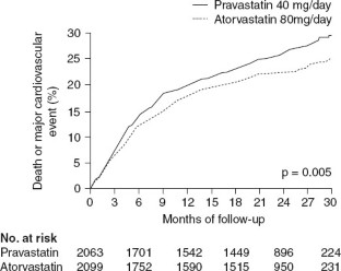 Atorvastatin Efficacy in the Primary and Secondary Prevention of ...