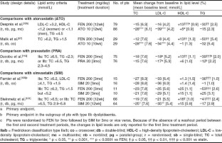 Fenofibrate | SpringerLink