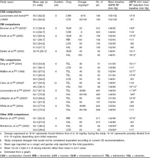 Comparison of Angiotensin II Type 1 Receptor Antagonists in the ...